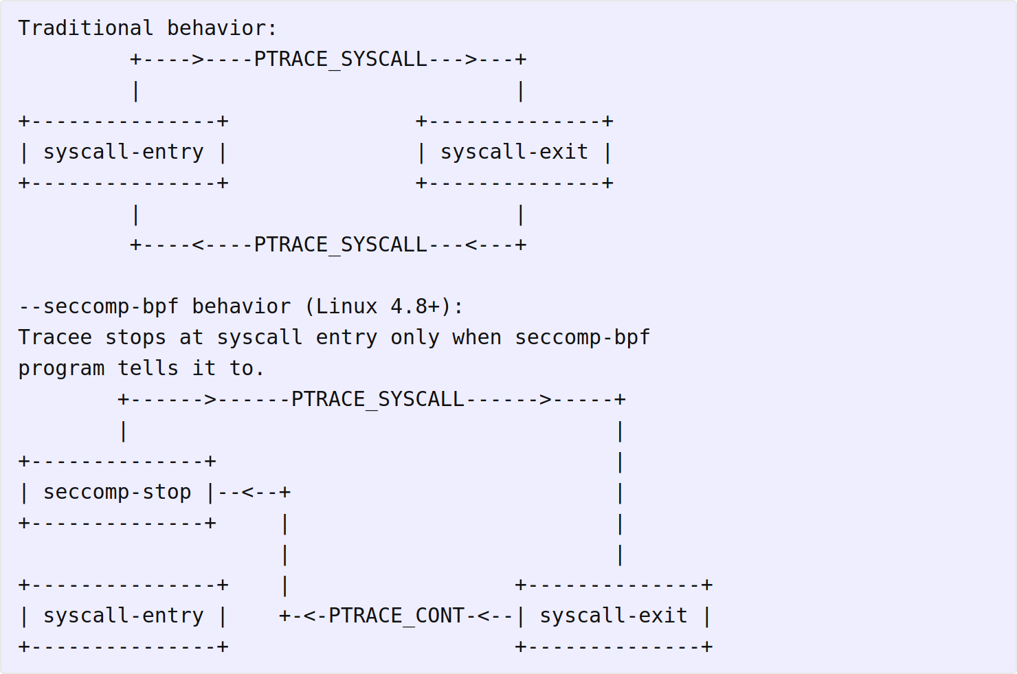 Introducing strace –seccomp-bpf | pchaigno